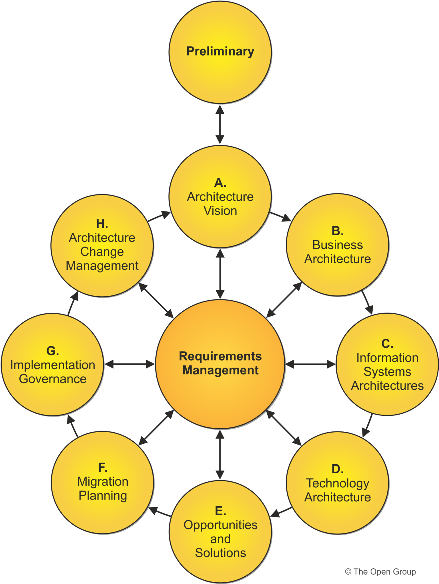 ¿Qué es TOGAF para la Arquitectura Empresarial? - GESTIA